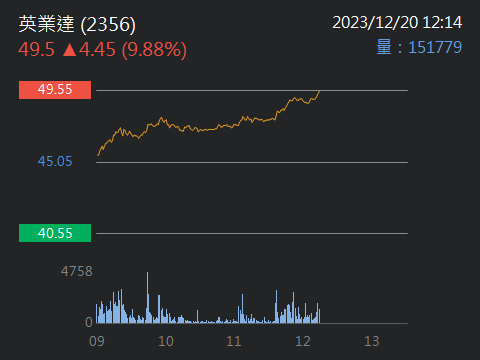2356 英業達 - 亮燈吧～｜CMoney 股市爆料同學會