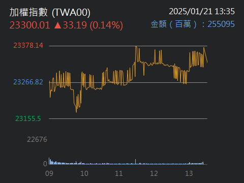 TWA00 加權指數 - 大數據統計 抱股過年勝算高 高於50%的機率不參與 你要賺啥...｜股市爆料同學會