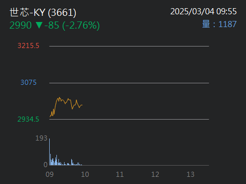 3661 世芯-KY - 3300沒走，現在就太慢了｜股市爆料同學會