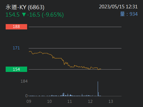 6863 永道-KY - 電子標籤照理說是不錯的前景，還...｜CMoney 股市爆料同學會