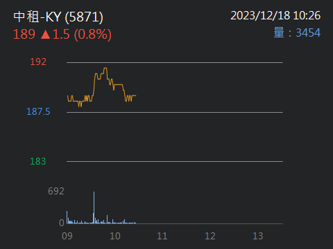 5871 中租-KY - 軟了？｜CMoney 股市爆料同學會