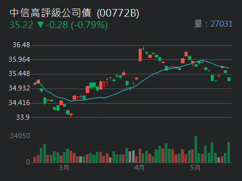 00772B 中信高評級公司債 - 明天除息了、0.11。各位還會...｜CMoney 股市爆料同學會