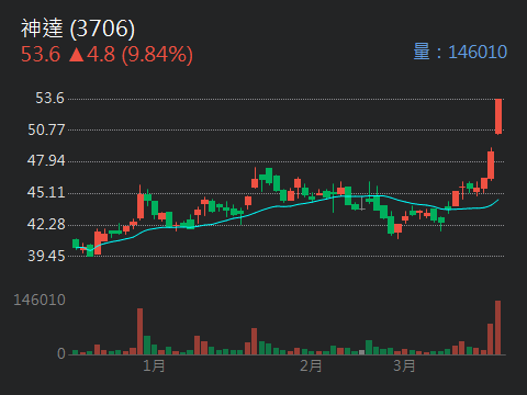 3706 神達 - 明天的動向可能會有賣壓！！！｜CMoney 股市爆料同學會