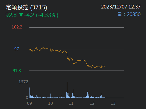 3715 定穎投控 - 你賣我撿～～喵｜CMoney 股市爆料同學會