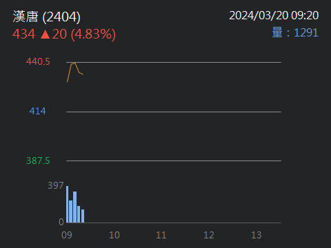 2404 漢唐 - 飛啊！｜CMoney 股市爆料同學會