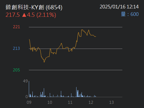 6854 錼創科技-KY創 - 錼創主力厲害，累積買超3張拉5元｜CMoney 股市爆料同學會