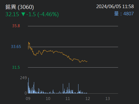 3060 銘異 - 來點力翻紅｜CMoney 股市爆料同學會