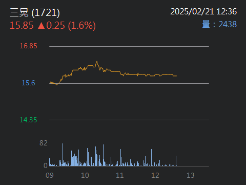 1721 三晃 - 漲個一點，全世界在高潮，然後又來一根天線…｜CMoney 股市爆料同學會