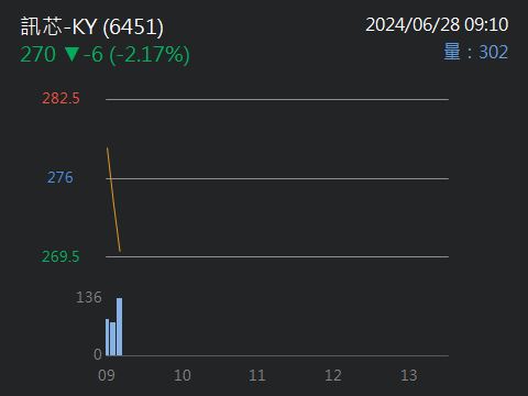 6451 訊芯-KY - 該如何操作呢？｜股市爆料同學會