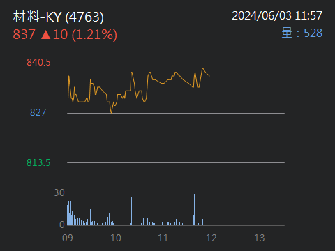 4763 材料-KY - 林北疼摳嘎你拼，有輸過沒怕過｜CMoney 股市爆料同學會