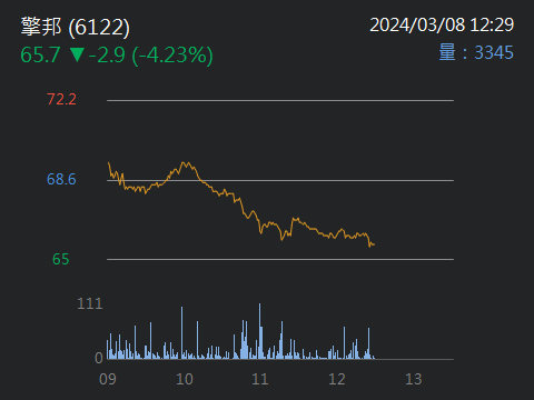 6122 擎邦 - 再加碼｜CMoney 股市爆料同學會