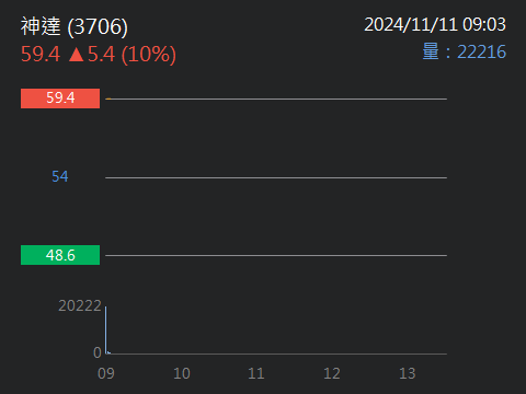 3706 神達 - 舒服｜CMoney 股市爆料同學會