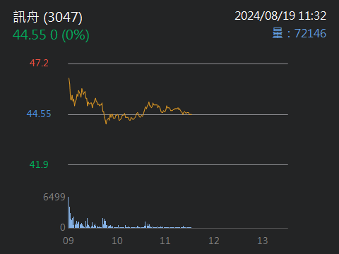 3047 訊舟 - 換手上攻???｜CMoney 股市爆料同學會