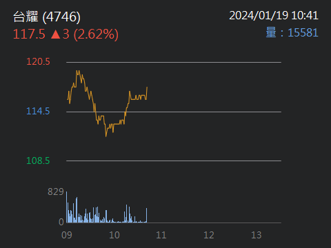 4746 台耀 - 上上下下暈了，吃顆暈車“耀”再...｜CMoney 股市爆料同學會