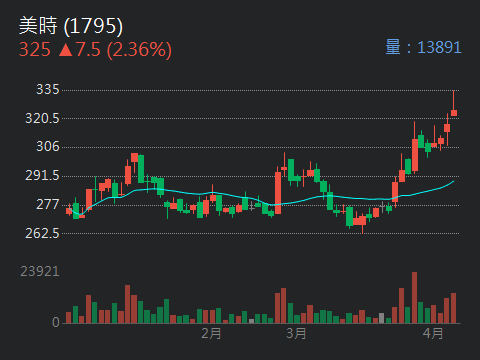 1795 美時 - 三位大人買進，散戶集體解套，股...｜CMoney 股市爆料同學會