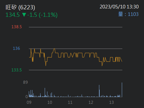 6223 旺矽 - 可以加嗎？ ｜CMoney 股市爆料同學會