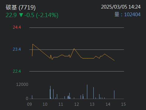 碳基(7719)-今日即時股價與歷史行情走勢