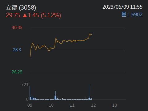 3058 立德 - 就說逢低加碼了吧 今天來亮個...｜CMoney 股市爆料同學會