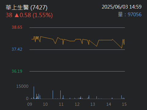 7427 華上生醫 - https://news.gbimonthly.com/tw...｜股市爆料同學會