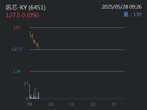 6451 訊芯-KY - 你真的要振作，不要太讓人失望啦！｜股市爆料同學會