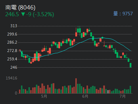 8046 南電 - 這次250-270之間都沒補貨...｜CMoney 股市爆料同學會