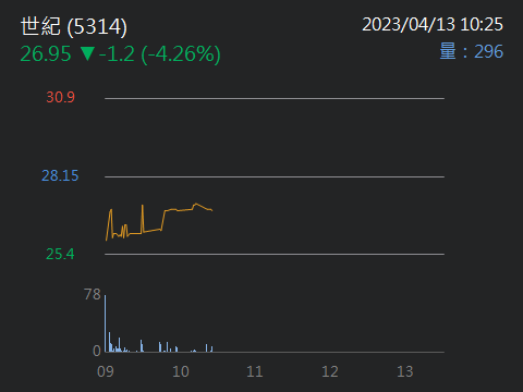 5314 世紀 - 今天是怎麼了呢？🙄｜股市爆料同學會