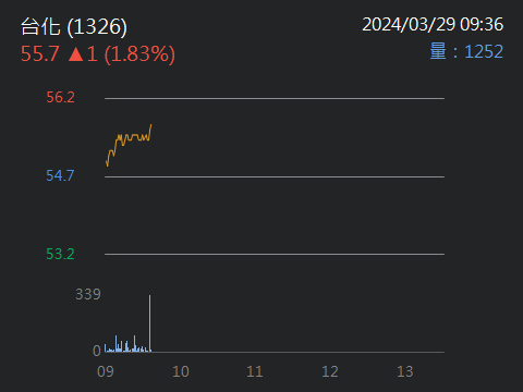 1326 台化 - 買進台化，原因只有2個，2萬點...｜CMoney 股市爆料同學會