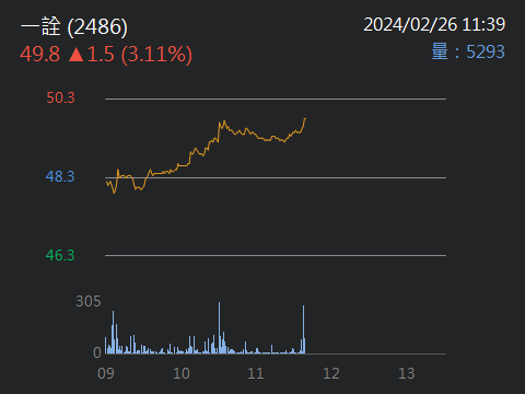 2486 一詮 - 衝啊｜CMoney 股市爆料同學會
