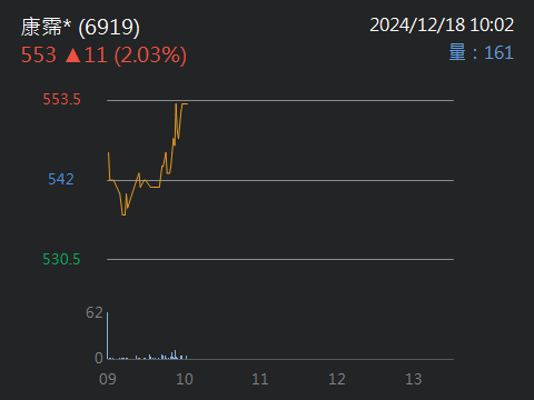 康霈*(6919)技術分析專區-技術分析與K線圖(MA、KD、MACD、RSI)｜CMoney 股市爆料同學會
