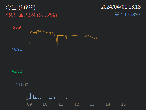 奇邑(6699) - 今日股價走勢+奇邑討論區