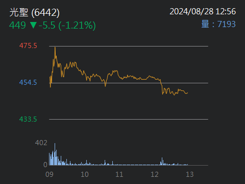 6442 光聖 - 光聖帝君 加油！｜CMoney 股市爆料同學會