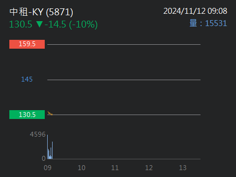 5871 中租-KY - 跌停也太誇張了💔💔｜股市爆料同學會