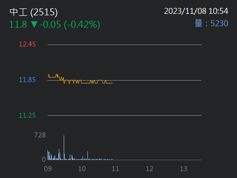 2515 中工 - 11.85空了200張，到底要...｜CMoney 股市爆料同學會
