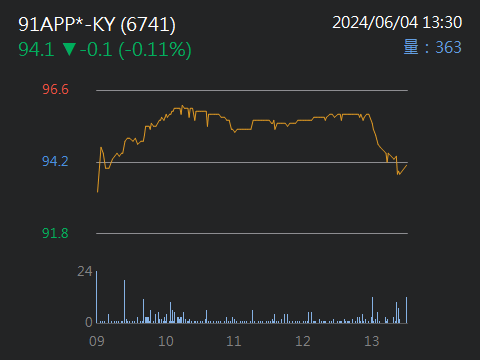 91APP*-KY(6741) - 今日股價走勢+91APP*-KY討論區