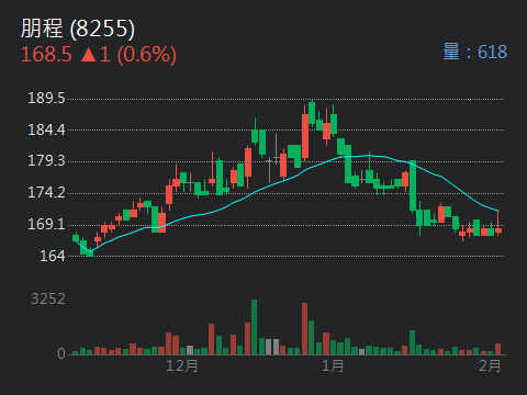 8255 朋程 - https://ww2.money-link.com.tw/...｜CMoney 股市爆料同學會
