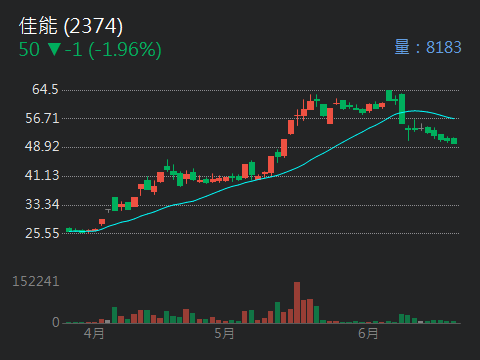 2374 佳能 - https://ec.ltn.com.tw/amp/arti...｜股市爆料同學會