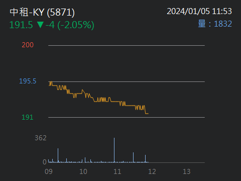 5871 中租-KY - 黑馬要落馬坡了 今天馬變炮了 ...｜CMoney 股市爆料同學會
