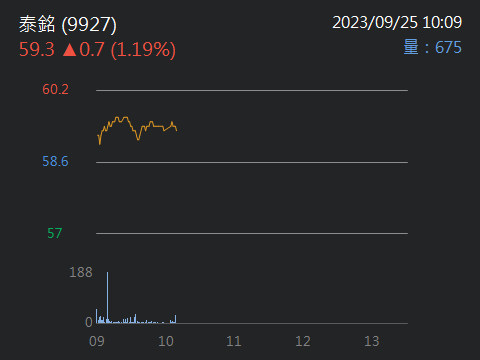 9927 泰銘 - 這一波 只操作泰銘 鉛價修正...｜CMoney 股市爆料同學會
