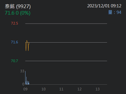 9927 泰銘 - 持 續 創 新 高 才 是 他...｜CMoney 股市爆料同學會