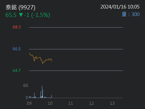 9927 泰銘 - 鉛價打底完成 開始上漲 加上下...｜CMoney 股市爆料同學會