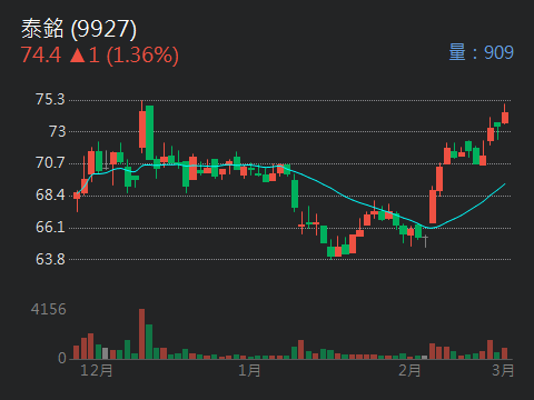 9927 泰銘 - 3/4 在aps展示LK99最...｜CMoney 股市爆料同學會