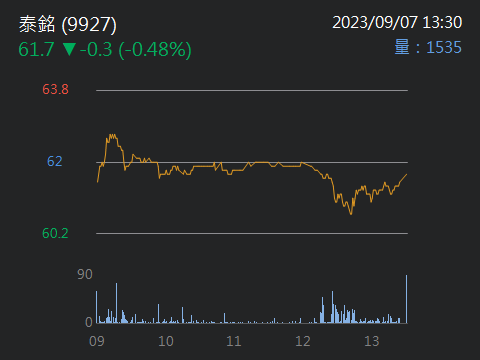 9927 泰銘 - 記住 掌握原則 用五日線看 破...｜CMoney 股市爆料同學會