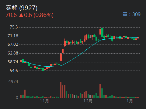 9927 泰銘 - 明天是關鍵的一天｜CMoney 股市爆料同學會