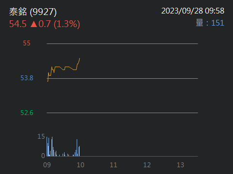 9927 泰銘 - 不等了 大家都沒意識到十月的大...｜CMoney 股市爆料同學會