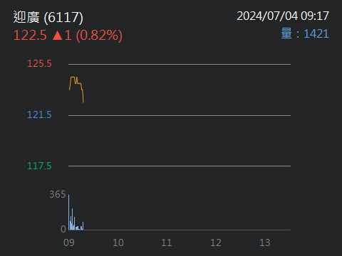 6117 迎廣 - 😗｜CMoney 股市爆料同學會