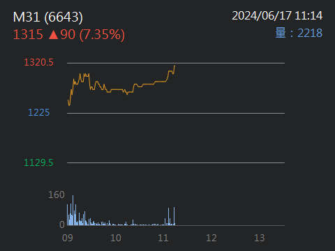 6643 M31 - 😋｜CMoney 股市爆料同學會