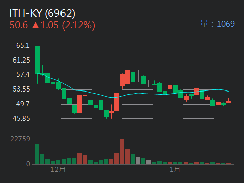 6962 ITH-KY - 子公司奕力科技減資17億，減資比率約83.5%，減資基準日1...｜股市爆料同學會