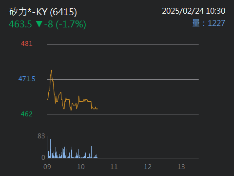 矽力*-KY(6415)-今日即時股價與歷史行情走勢