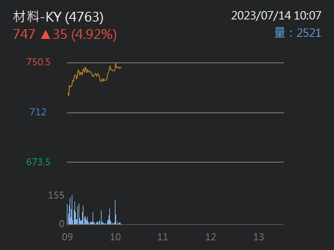 4763 材料-KY - 最高750了今天能沖上多少呢｜CMoney 股市爆料同學會