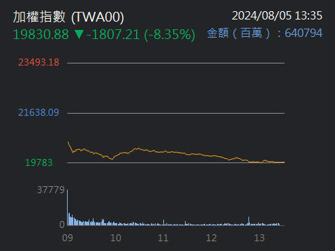 TWA00 加權指數 - 到底在供啥小｜CMoney 股市爆料同學會